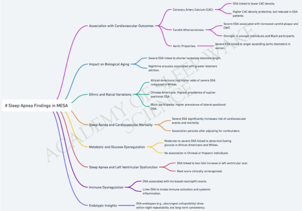 Multi-Ethnic Study of Atherosclerosis (MESA)- Study design and main ...