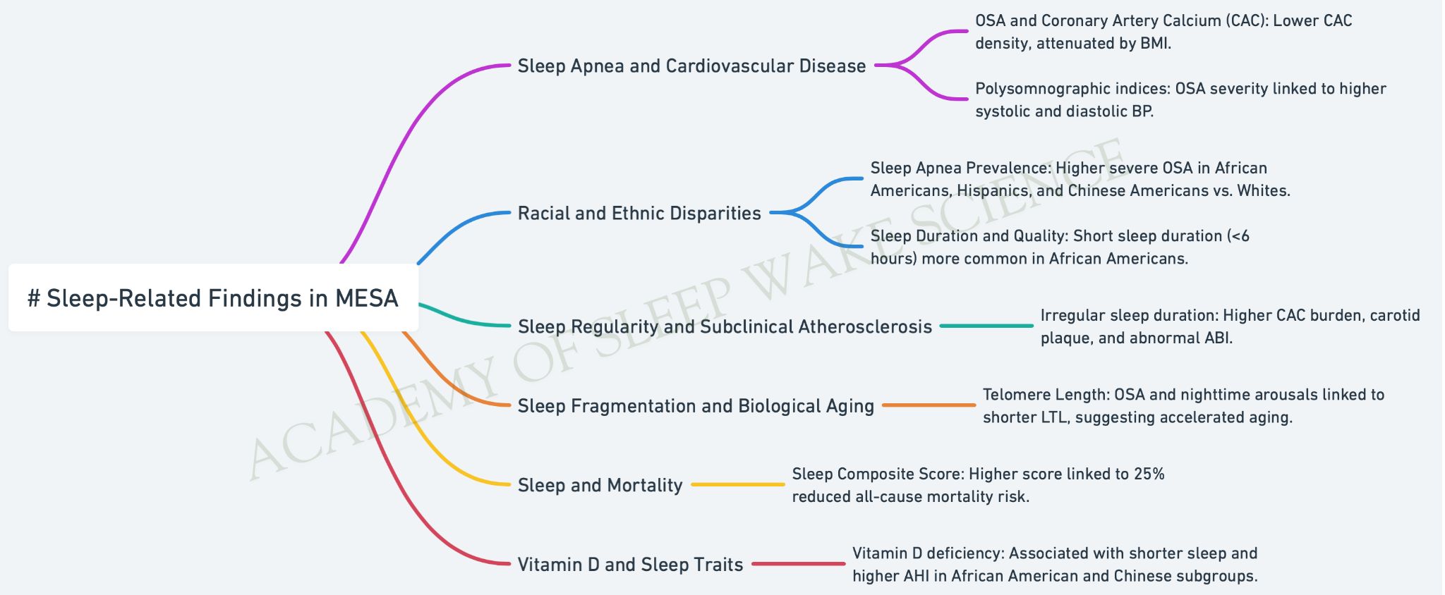 Multi-Ethnic Study of Atherosclerosis (MESA)- Study design and main ...