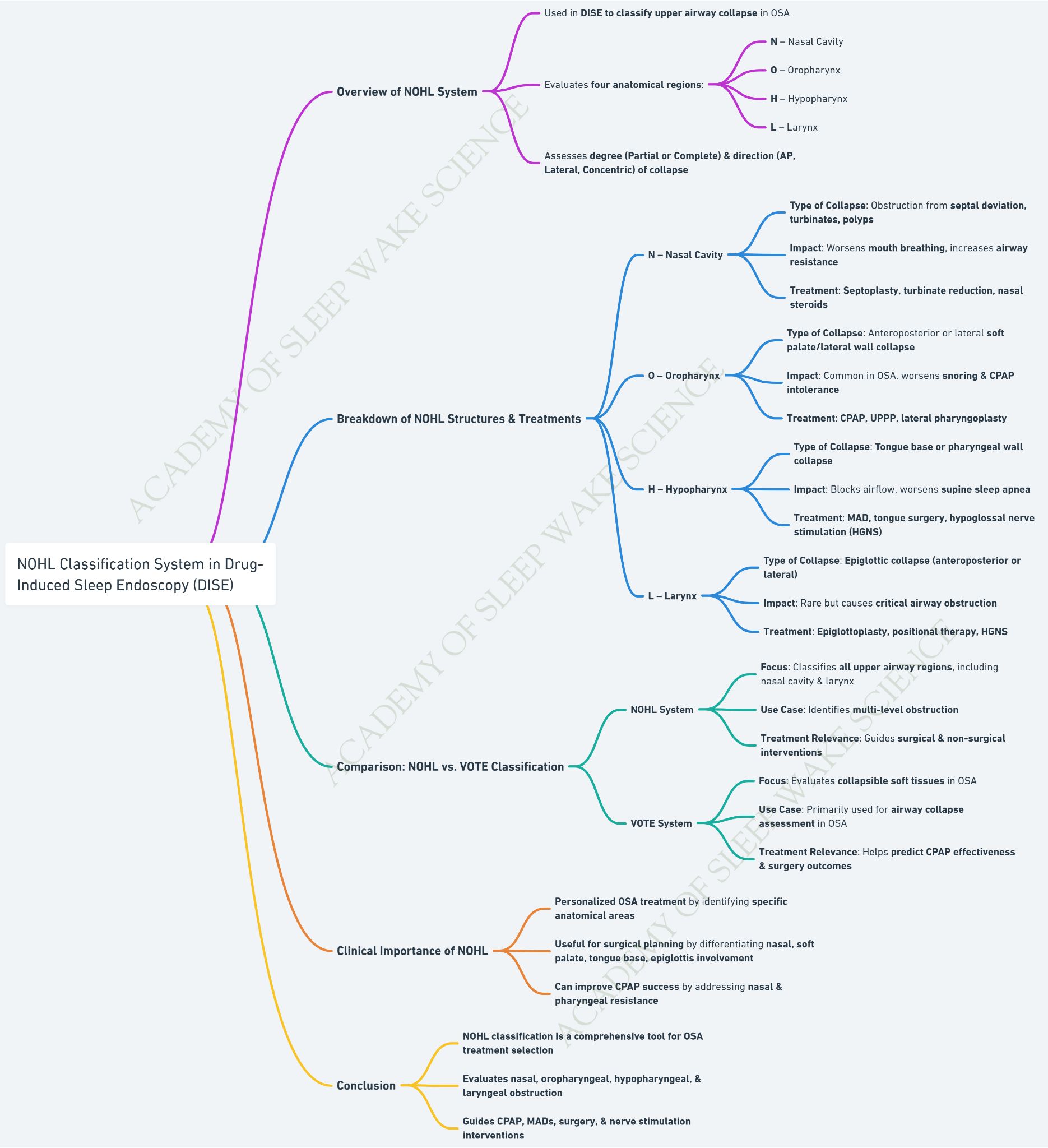 Drug induced Sleep endoscopy for OSA treatment decision making – ASWS ...