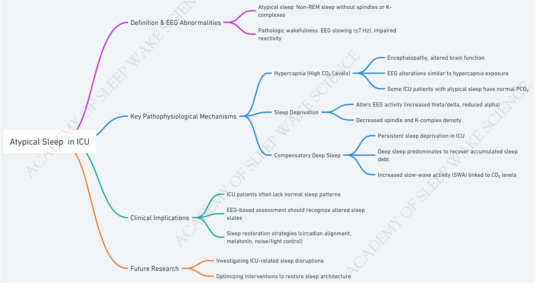 Sleep in ICU – ASWS Education
