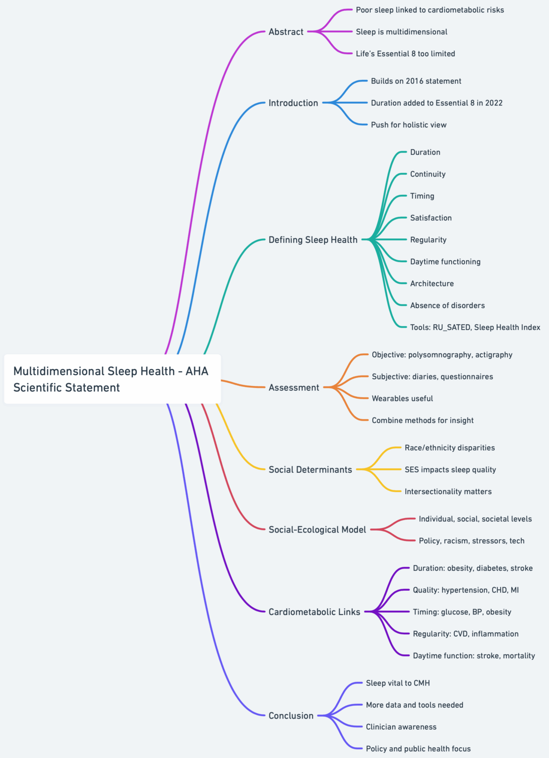 Multi-dimensional Sleep Health – ASWS Education